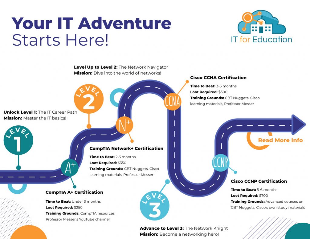 IT Professional Roadmap | IT for Education